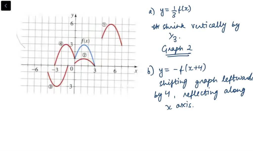 The Graph Of Y f x Is Given Match Each Equation 