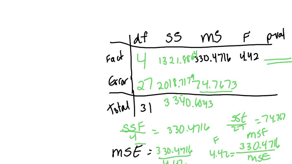 Consider the following computer output for an experiment. The factor ... Consider the following computer output for an experiment. The factor ...