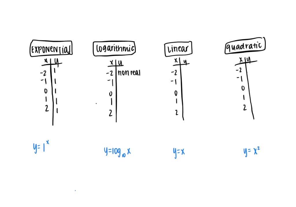 SOLVED:For each table, find the value of the constants a and b such that y=a ·b^x. (Hint: To ...