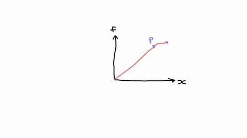 ⏩SOLVED:What happens when a solid is stretched beyond its elastic ...