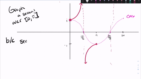 SOLVED:a. Graph the restricted secant function, y=secx, by restricting ...