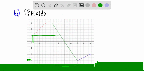 The graph of f is shown below. Evaluate each integral by interpreting ...