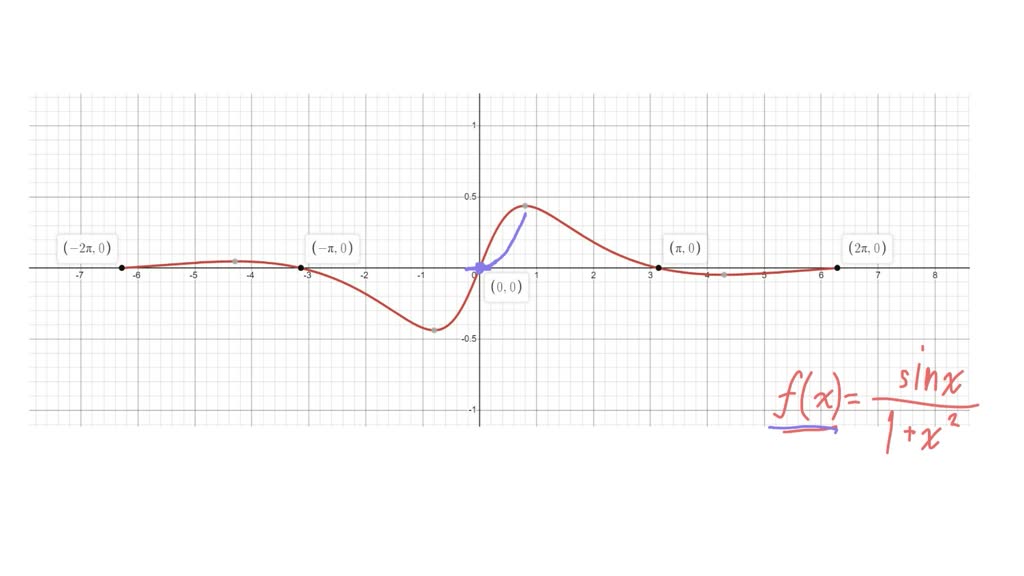 SOLVED:Draw a graph of f and use it to make a rough sketch of the ...