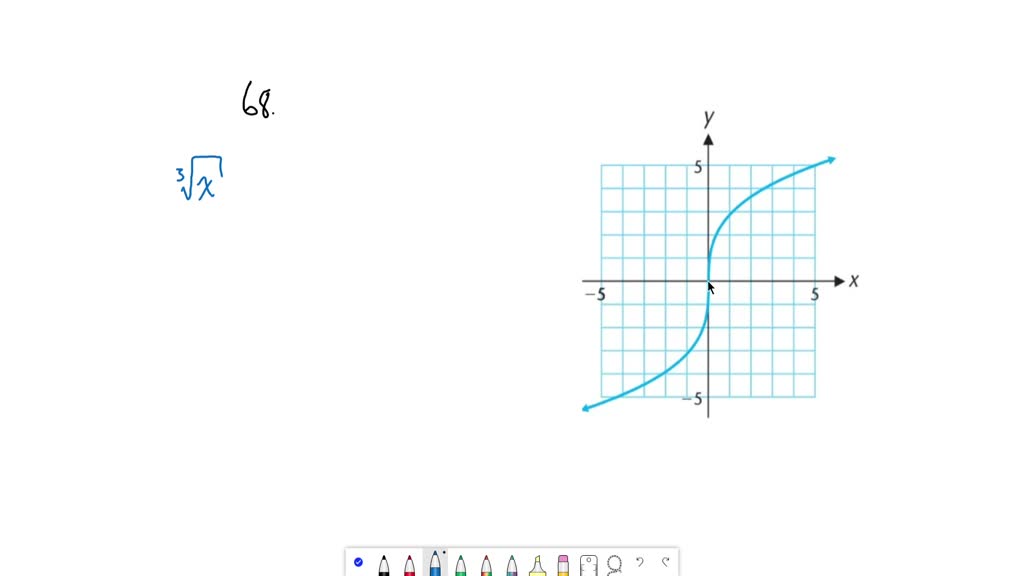 SOLVED:Each graph is a transformation of one of the six basic functions ...
