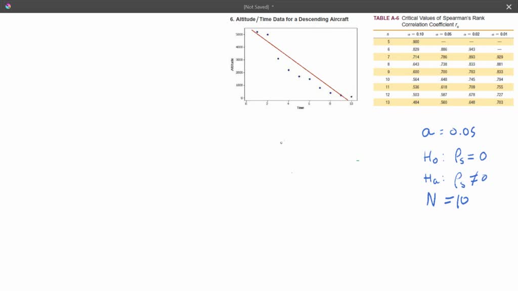 SOLVED:Use the scatterplot to find the value of the rank correlation coefficient r s and the ...