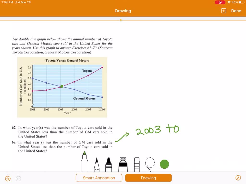 The double line graph below shows the annual number of Toyota cars and ...