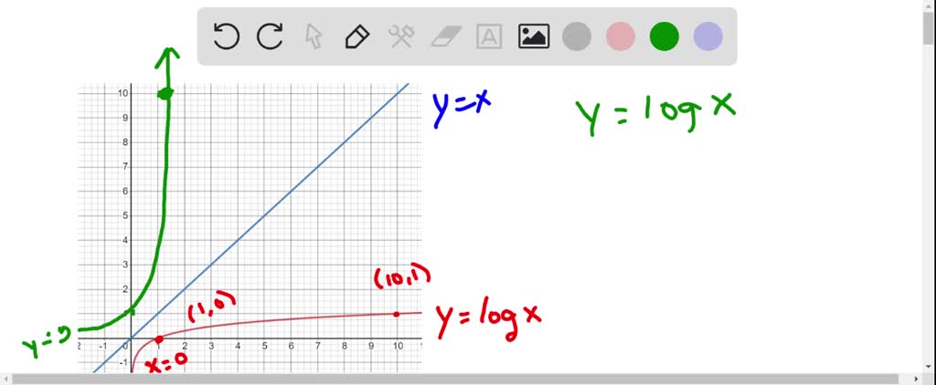 SOLVED:Use the graph of f to sketch a graph of f^-1 . Give a symbolic ...