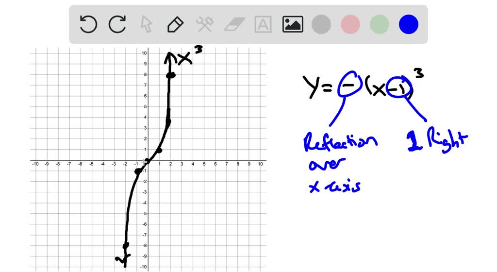 SOLVED Graph Each Function Y x 1 3 