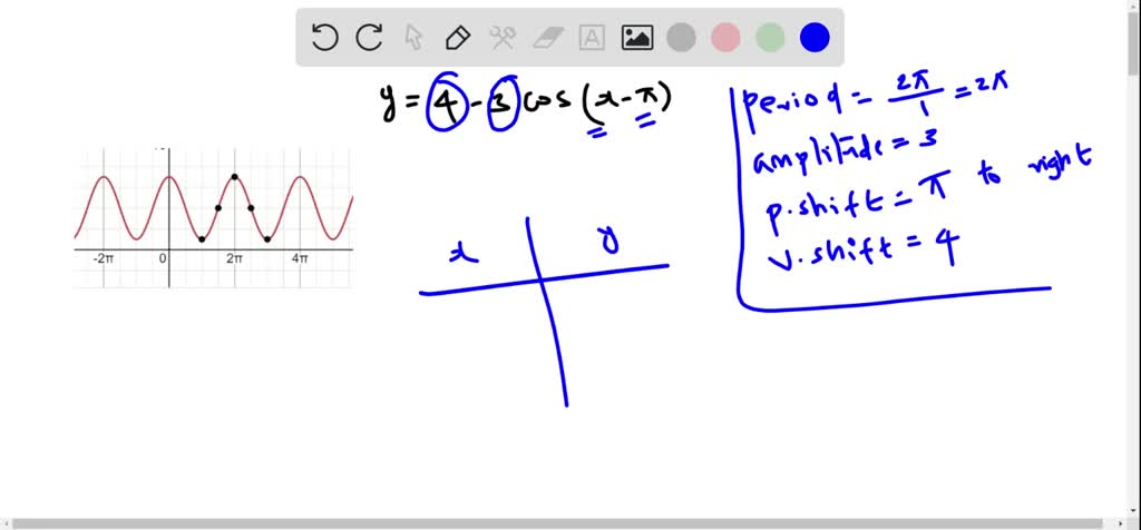 SOLVED:Graph each function over a one-period interval. See Example 5 . y=4-3 cos(x-π)