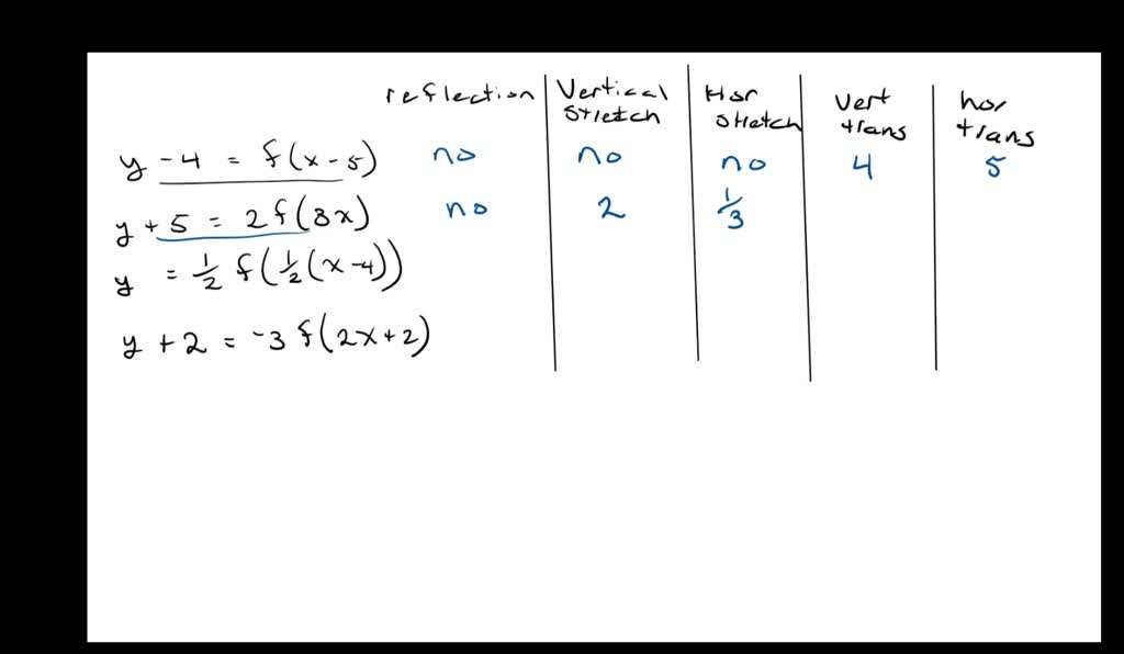 SOLVED:Copy and complete the table by describing the transformations of the given functions ...