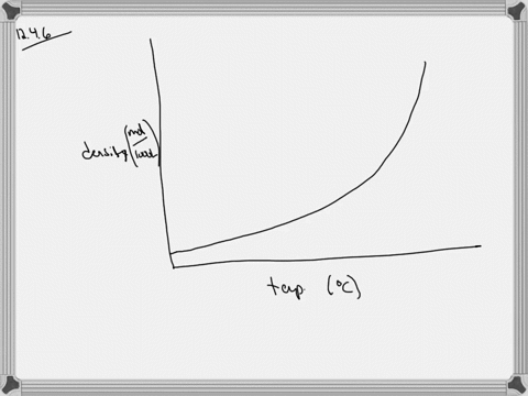 SOLVED:Use the graph Water Vapor Density Versus Temperature to predict ...