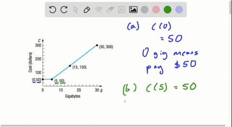 SOLVED:Reading and Interpreting Graphs Let C be the function whose ...