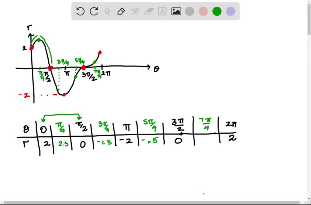 The figure shows a graph of r as a function of θin Cartesian ...