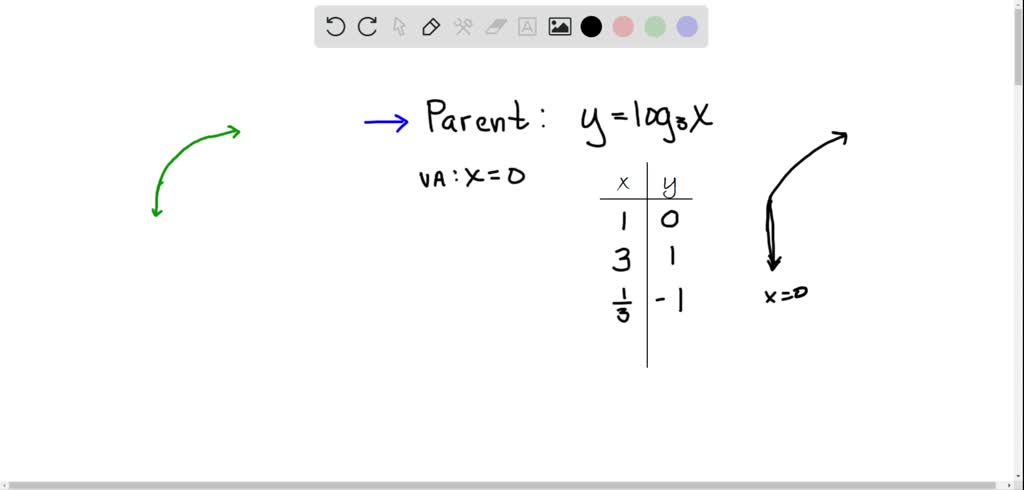 ⏩SOLVED:The graph of a logarithmic function is given. Match each… | Numerade