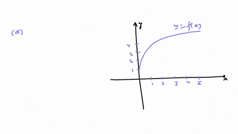 SOLVED:The graph of y=f(x) is shown in Figure 2.21 . Which is larger in ...