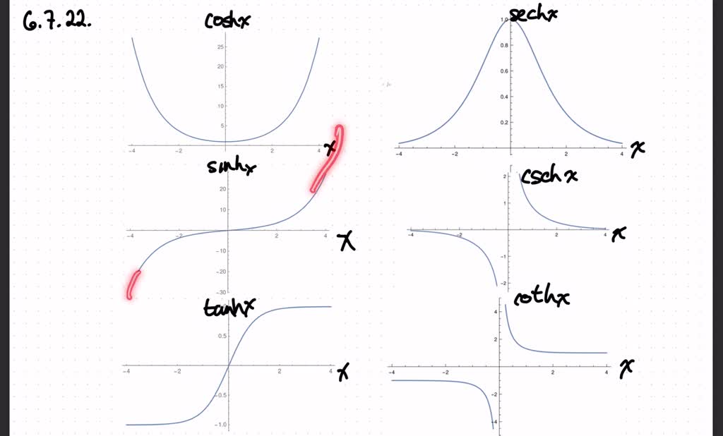 SOLVED:(a) Use the graphs of sinh, cosh, and tanh in Figures 1-3 to draw the graphs of csch ...