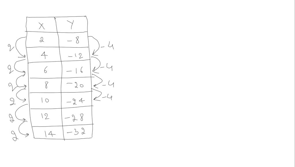 Solvedin Exercises 1 4 The Table Of Data Lists Input Output Values For A Function Answer The 4941