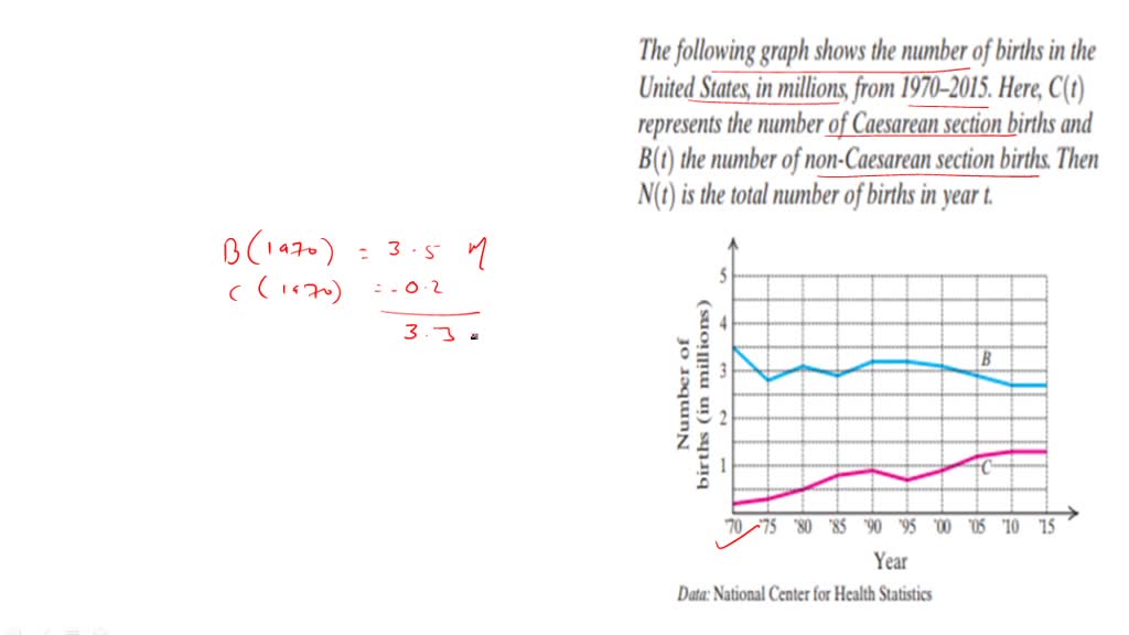 SOLVED:The following graph shows the number of births in the United ...