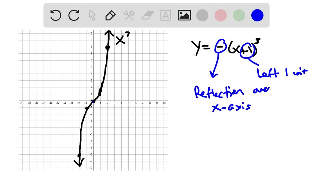 SOLVED Graph Each Function Y x 1 3 