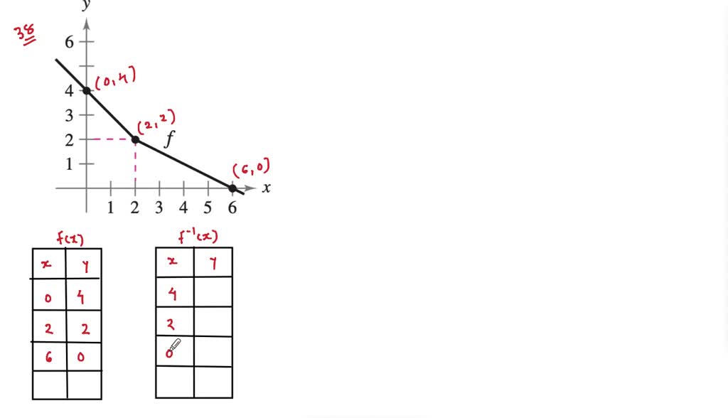 SOLVED:In Exercises 37 and 38, use the graph of the function f to make ...