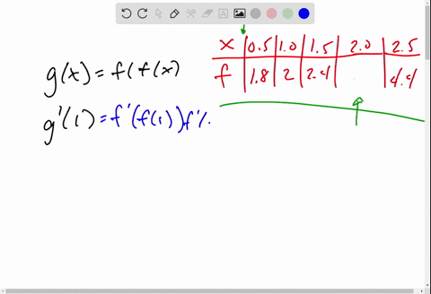 SOLVED:If g(x)=f(f(x)), use the table to estimate the value of g^'(1) x ...