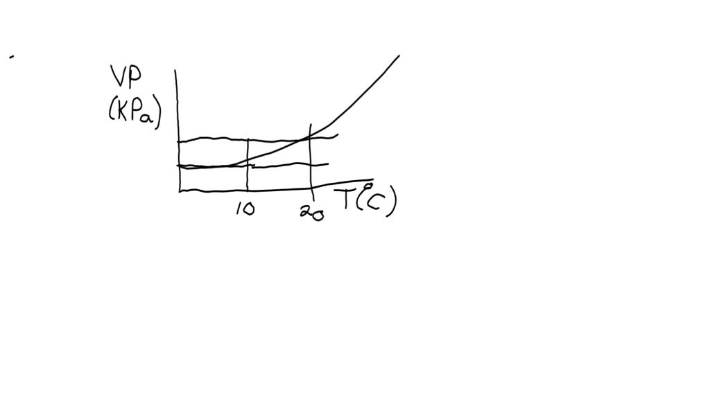 SOLVED:Use the vapor-pressure curve in Fig. 9.3 to estimate the boiling ...
