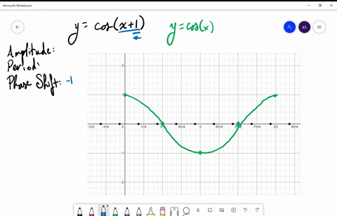 SOLVED:Determine the amplitude, period, and phase shift for the given ...