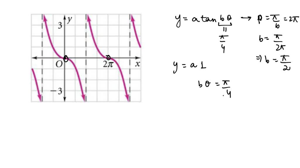 SOLVED:Write an equation of a tangent function for each graph. graph ...