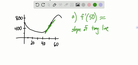 SOLVED:For the function f graphed in Exercise 18: (a) Estimate the ...