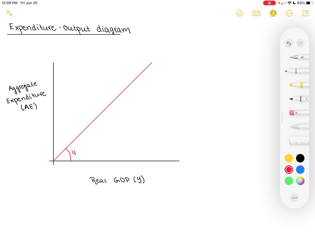 What is on the axes of an expenditure-output diagram? | Numerade