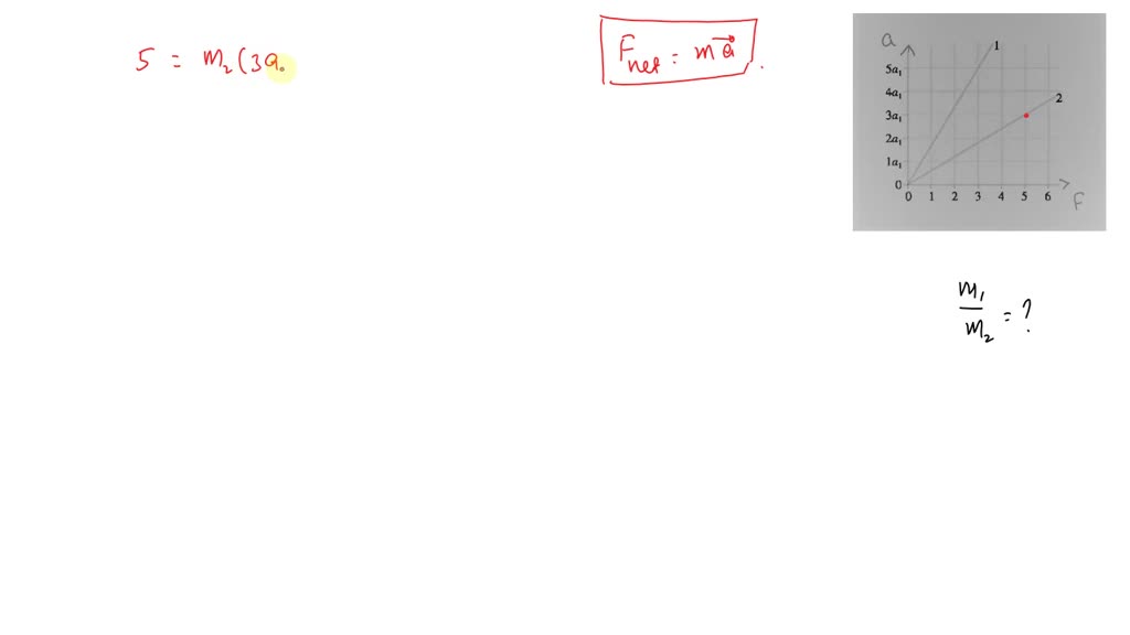 SOLVED:shows acceleration-versus-force graphs for two objects pulled by ...