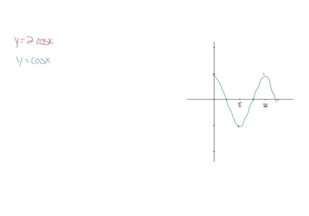 ⏩SOLVED:Match each function with its graph in choices A-F. y=2 cosx ... ⏩SOLVED:Match each function with its graph in choices A-F. y=2 cosx ...