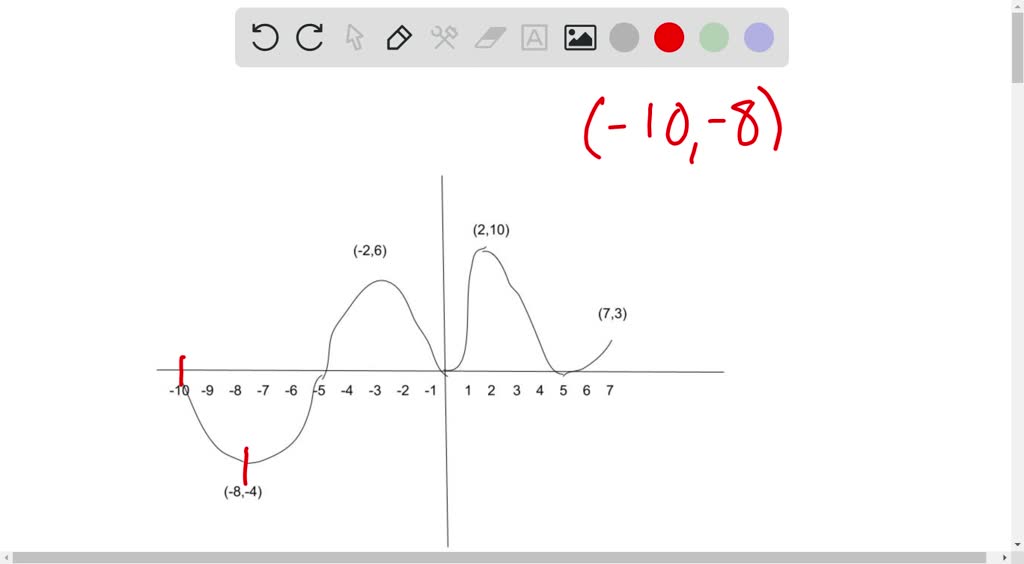 SOLVED:Use the graph of the function f given. List the interval(s) on which f is decreasing.