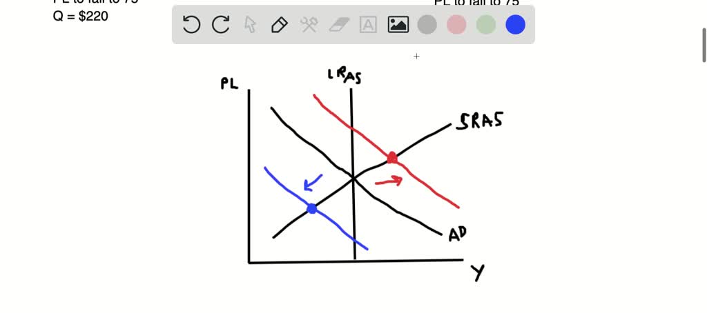 Suppose the full-employment level of real output (Q) for a hypothetical ...