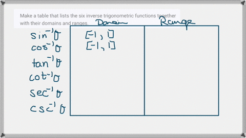 SOLVED:Make a table that lists the six inverse trigonometric functions ...