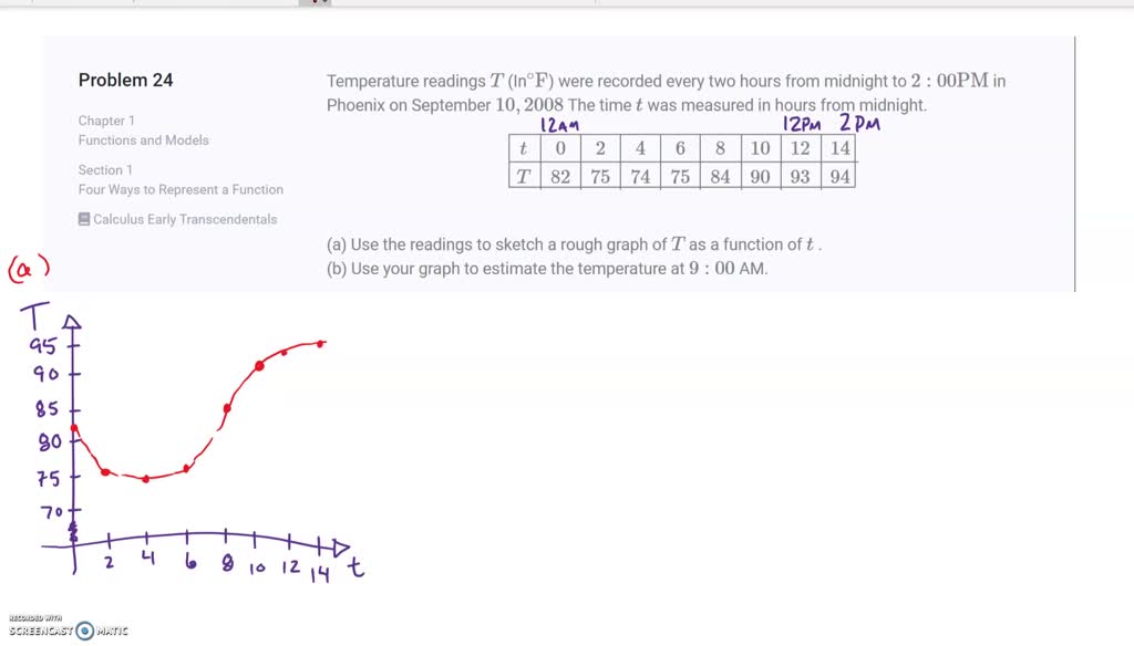 SOLVED:TEMPERATURE Use the graph in Problem 85 to estimate the ...