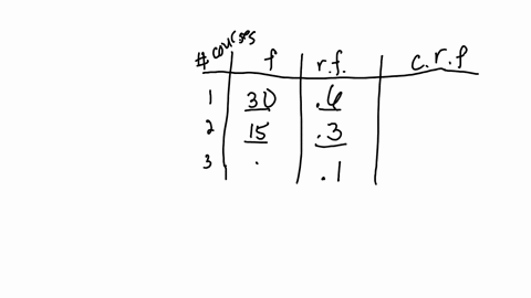 Fifty part-time students were asked how many courses they were taking ...