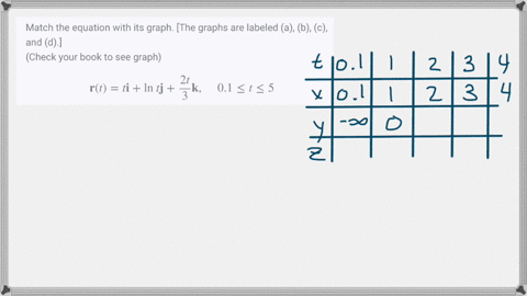 SOLVED:Match the equation with its graph. [The graphs are labeled (a), (b), (c), and (d).] 𝐫(t ...