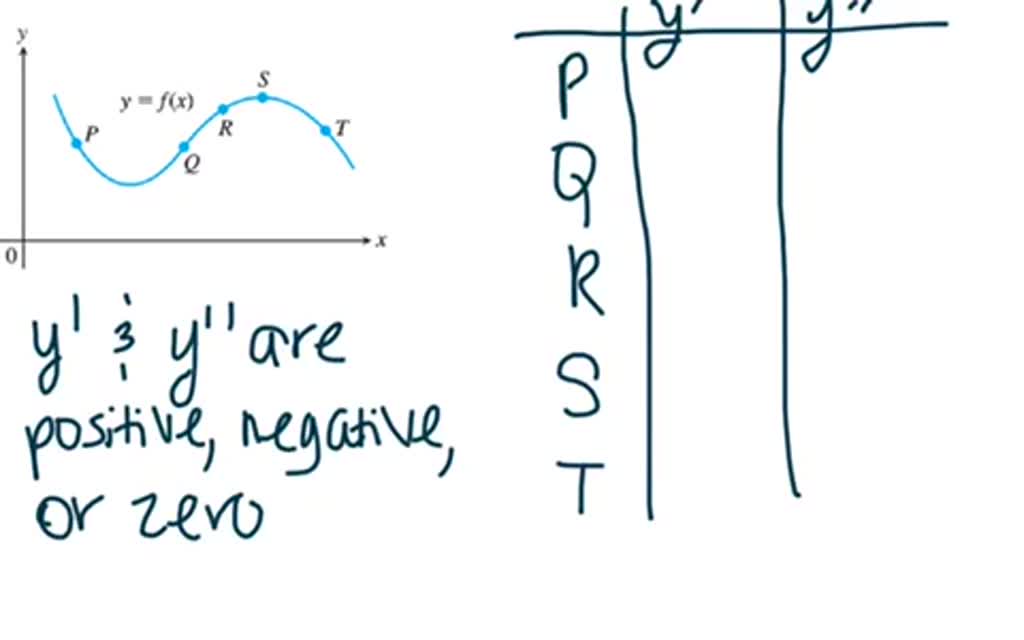 SOLVED:The accompanying figure shows a portion of the graph of a twice-differentiable function y ...