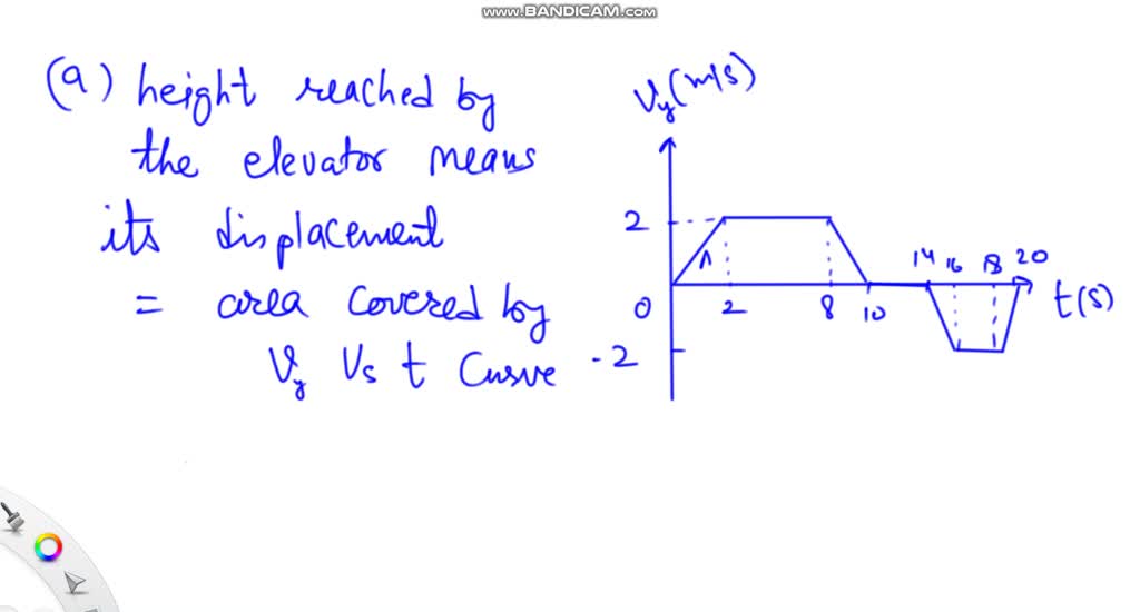 SOLVED:A graph is plotted of the vertical velocity vy of an elevator ...