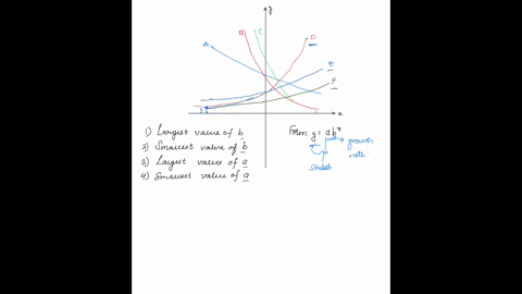 SOLVED:For the following exercises, use the graphs shown in Figure 4.20 . All have the form f(x ...