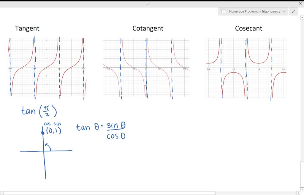 SOLVED Fill In The Blanks The Graphs Of The Tangent Cotangent Secant