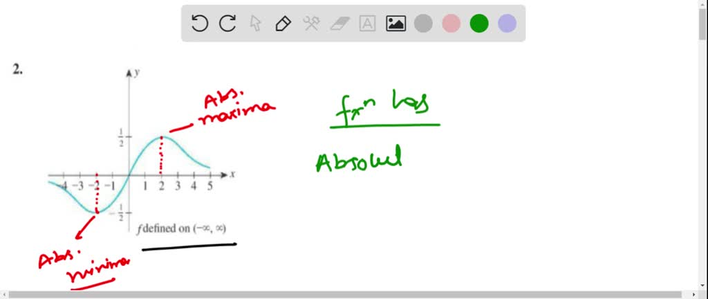 You are given the graph of a function f defined on the indicated interval. Find the absolute ...