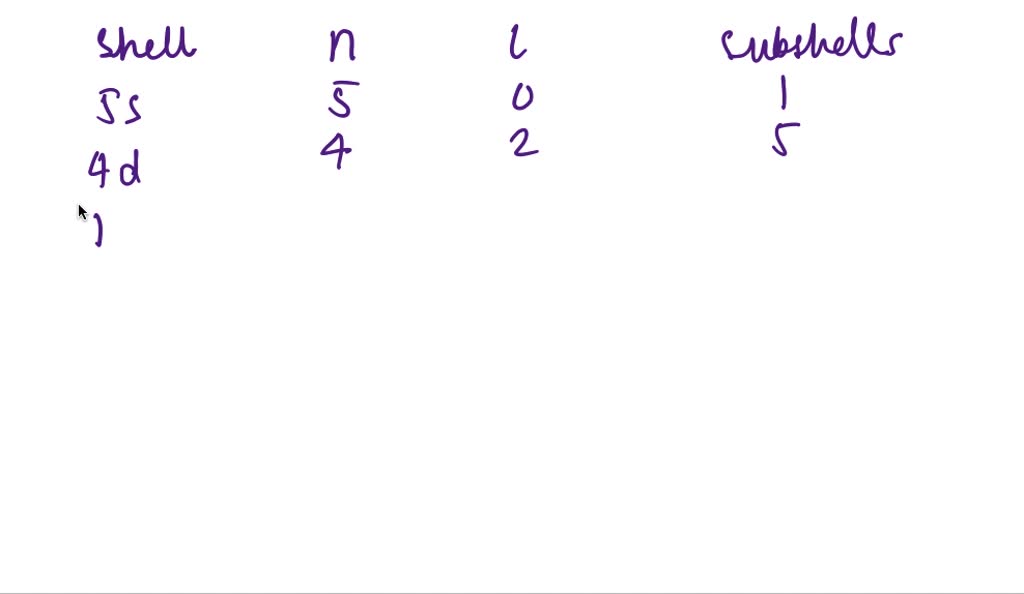 SOLVED:The table below is partially completed for subshells A and B ...