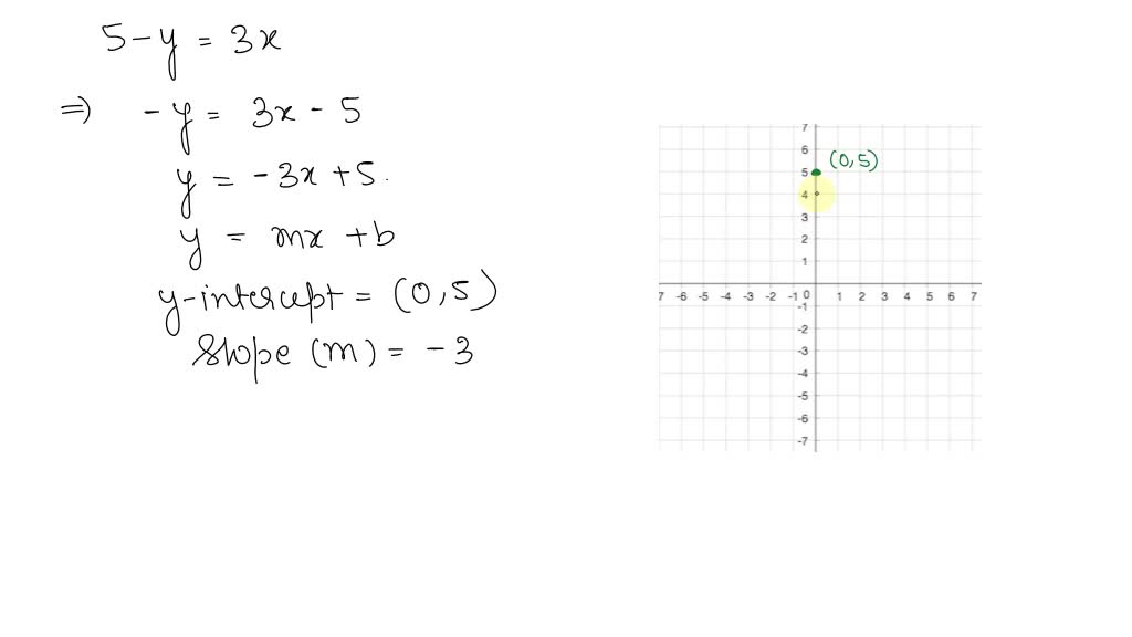 SOLVED:Determine the slope and the y -intercept. Then draw a graph. Be ...