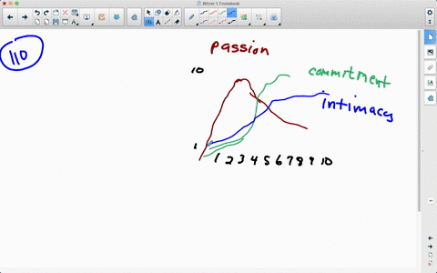 The graphs show that the three components of love, namely,...