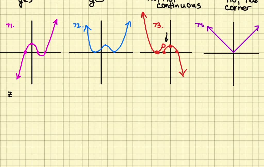 In Problems 71-74, identify which of the graphs could be the graph of a ...