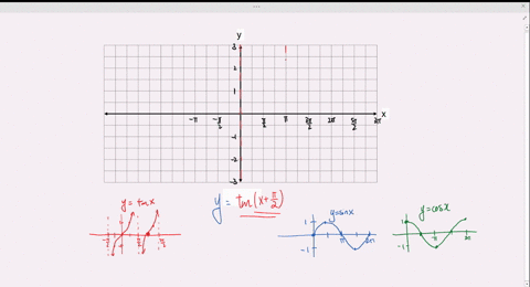 SOLVED:Without using your GDC, sketch a graph of each equation on the interval -π⩽x ⩽3 π. y=tan ...