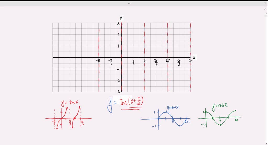 SOLVED:Without using your GDC, sketch a graph of each equation on the interval -π⩽x ⩽3 π. y=tan ...