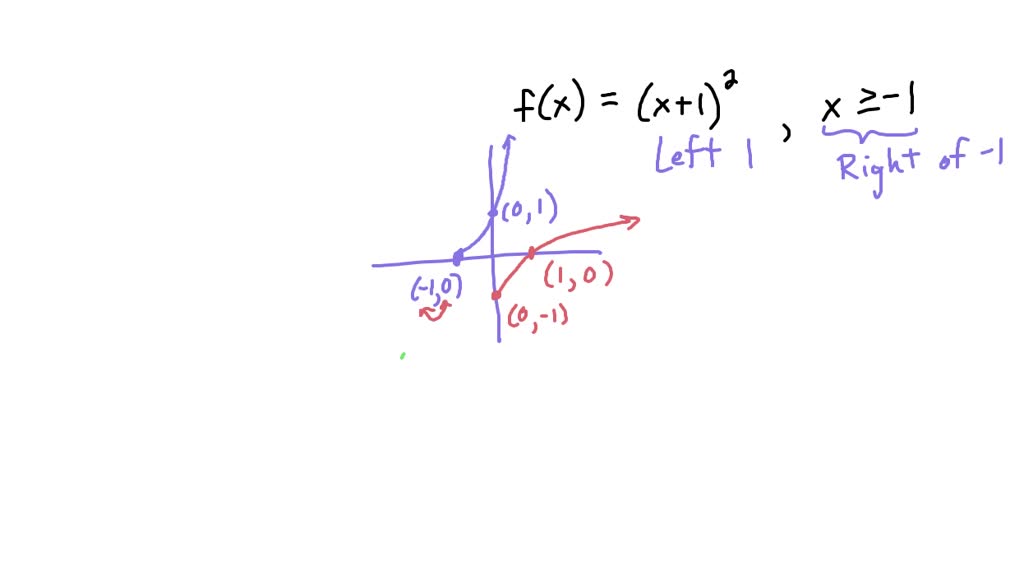 Gives a formula for a function y=f(x) and shows the graphs of f and f ...